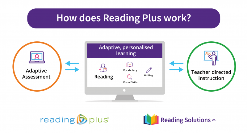 Reading Plus – BESA LendED